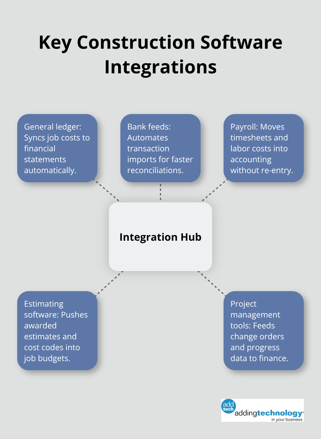 Top Construction Financial Management Software [2025 Guide] - adding ...